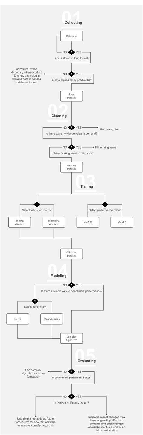 which algorithm is best for time series forecasting