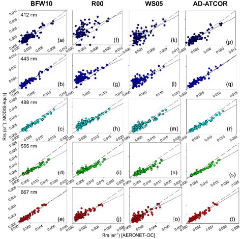 Validation Analysis Of The Rrs For Three Atmospheric Correction Download Scientific Diagram