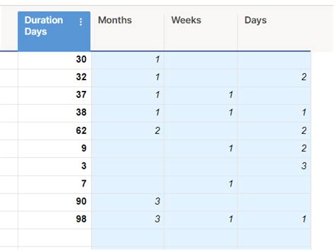 Formula To Show Duration Days In Months Weeks And Days Smartsheet Community