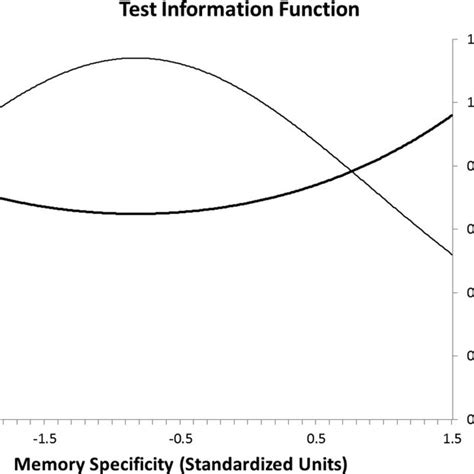 Test Information Function And Standard Error Of Measurement Sem