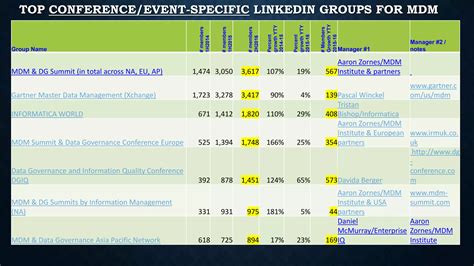 3q2016 Linkedin Mdm Rdm And Data Governance Special Interest Group Analysis Ppt