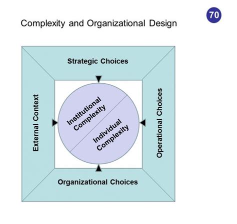 Management Business Complexity And Organizational Design