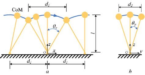 Invert Pendulum Model In A Sagittal Plane And Invert Pendulum Model
