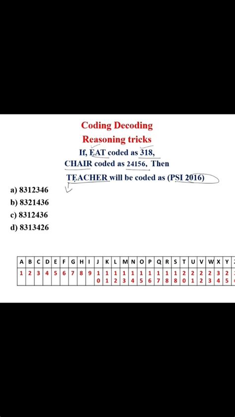 Coding Decoding Reasoning Tricks Youtube