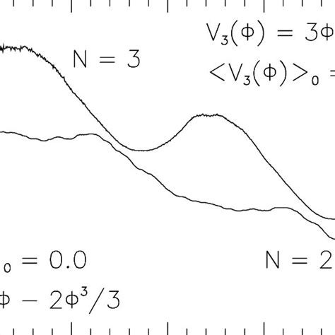 Scaling in parameter space for the test functions V φ V φ φ Download Scientific