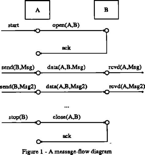 Figure 2 From Simulation Of Communications Architecture Specifications