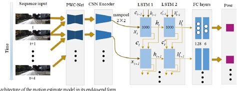 Table Iii From Learning Optical Flow With R Cnn For Visual Odometry