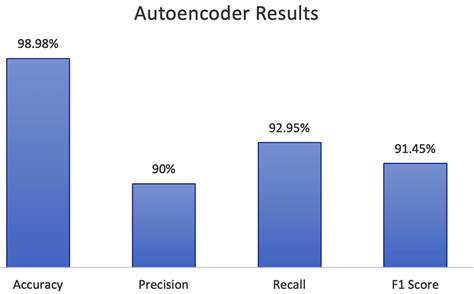 Performance Metrics For Autoencoder Model Download Scientific Diagram
