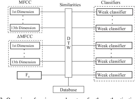 Figure 13 From Multimodal Person Authentication System Using Features Of Utterance Semantic