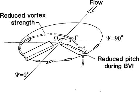 Figure 1 From REDUCTION OF BLADE VORTEX INTERACTION NOISE USING HIGHER HARMONIC PITCH CONTROL