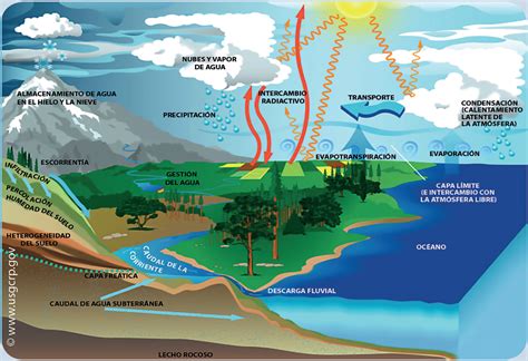 La Hidrosfera Hidrografía Elementos Y Características