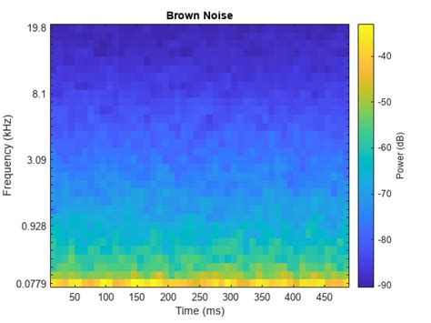 Classify Sound Using Deep Learning Matlab And Simulink