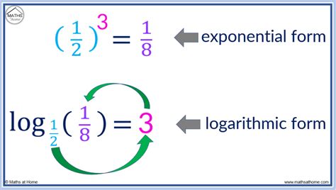 How To Write In Logarithmic Form