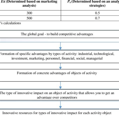 Comparative Analysis Of Options For The Strategy Of The Innovation