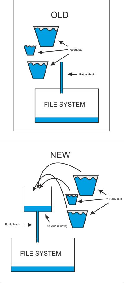 C How To Handle Large Numbers Of Concurrent Disk Write Requests As
