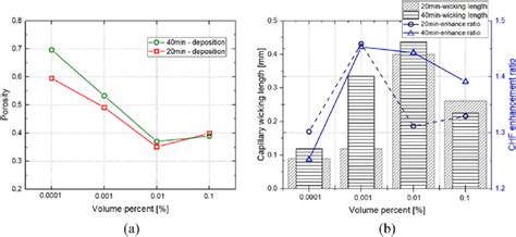 The Calculated Porosity Values For Different Deposition Conditions A
