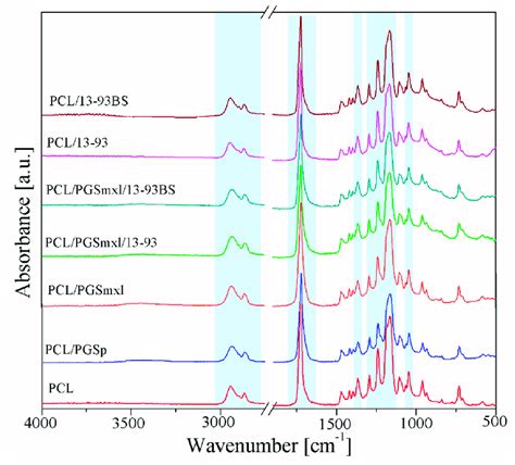 Atr Ftir Spectra Of Fiber Mats In The Wavenumber Range 4000 500 Cm −1
