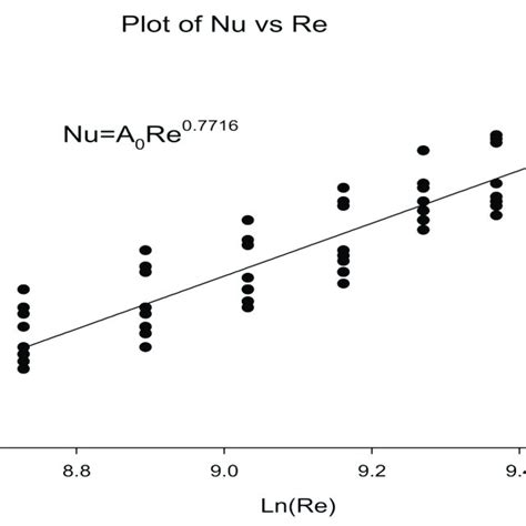 Experimental Variation Of Nusselt Number And Reynolds Number