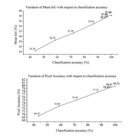 Effect Of Classification Accuracy On Scene Aware Semantic Segmentation