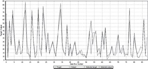 Actual Versus Output Values Comparison Source Our Own Simulation
