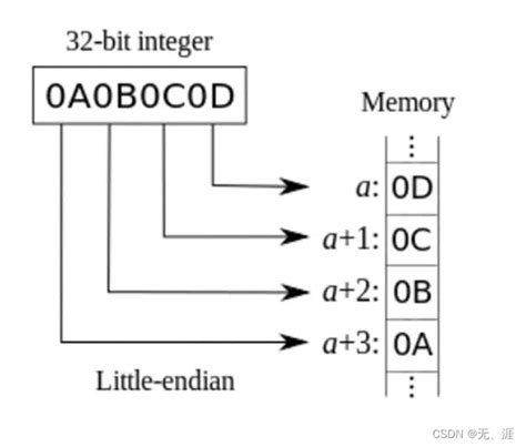 java中byte与short、int、long互转（包含大端，小端） int 转字节 大端 小端 csdn博客