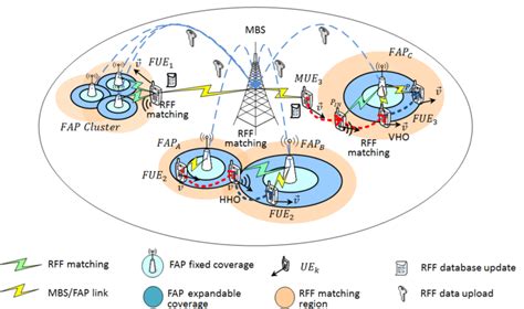 rff based target cell discovery and hos along the ue trajectory in the