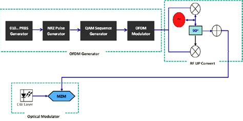 Ddo Ofdm Transmitter Block Diagram Download Scientific Diagram