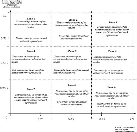 Figure 1 From A Robust Dirichlet Reputation And Trust Evaluation Of