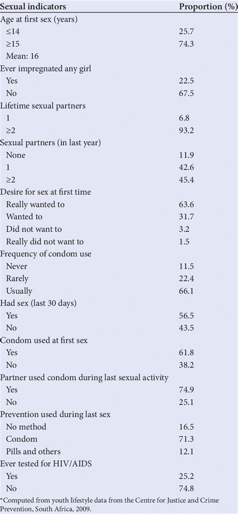 Sexual Indices Of Respondents N 2 315 Download Table