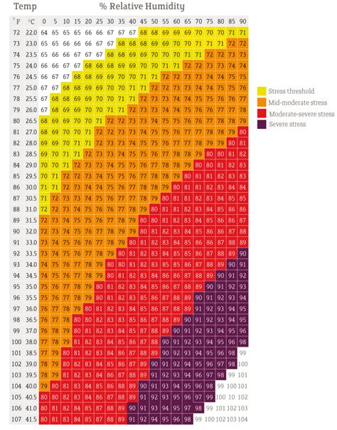 Heat Stress Temperature Humidity Index Megalac
