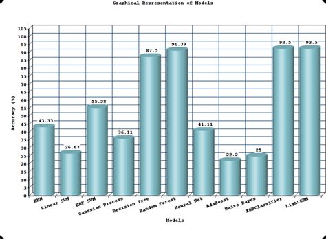 Graphical Representation Of Model Accuracy Download Scientific Diagram