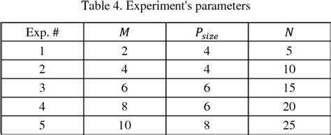 Table 4 From An Improved African Buffalo Optimization Algorithm For Collaborative Team Formation