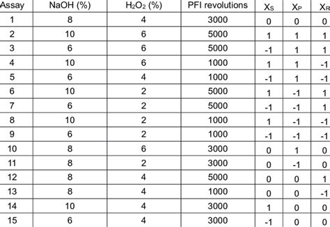 Experimental Design Sets Of Conditions And Normalized Values