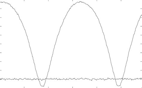Phase Dependent Noise And Shot Noise Measured By Blocking The Squeezed Download Scientific