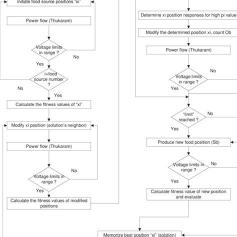 Flowchart Of Abc Algorithm For Dg Unit Allocation Download Scientific Diagram