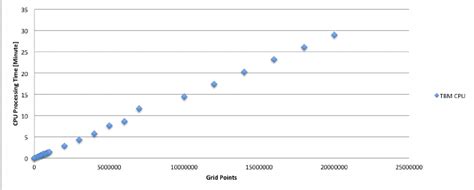 Serial Implementation Processing Time Vs Grid Points Download Scientific Diagram