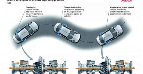 Torque Vectoring Explained Carexpert