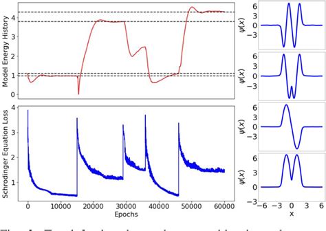 Figure 3 From Physics Informed Neural Networks For Quantum Eigenvalue Problems Semantic Scholar
