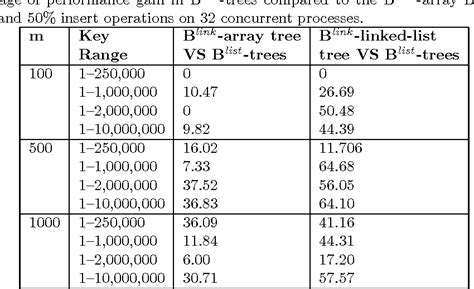 Table 2 From Concurrent B Trees With Lock Free Techniques Semantic Scholar
