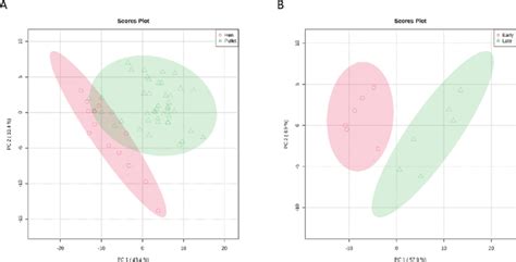 Principal Component Pc Analysis Of Plasma Metabolomics Data At 24 Wk