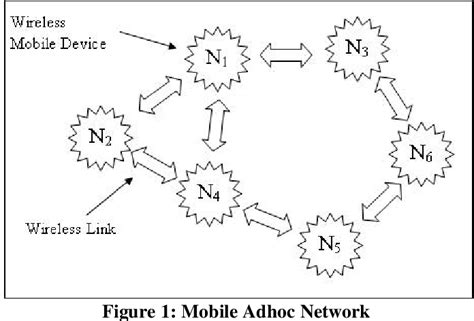 Figure 1 From A Survey On Security And Misbehaviour Detection Of Nodes In Manet Semantic Scholar
