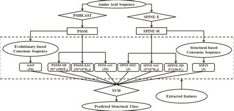 The General Architecture Of Our Proposed Feature Extraction Model The Download Scientific