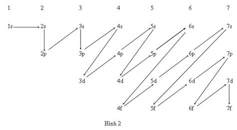 phân bố điện tử trong nguyên tử theo năng lượng by openstax page 2 3 jobilize llc nguyên
