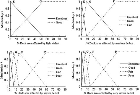 Triangular Fuzzy Membership Functions For Various Severities Of A Download Scientific Diagram