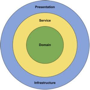 Onion Architecture In ASP NET Core Code Maze
