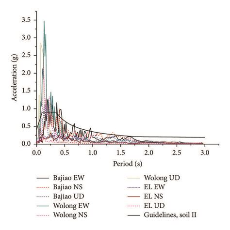 Ground Motion Response Spectrum Download Scientific Diagram