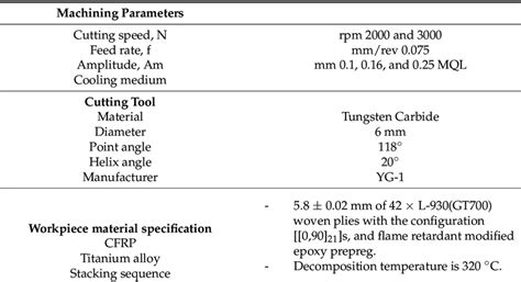 Specification Of Machining Parameters Tool And Workpiece Download Scientific Diagram