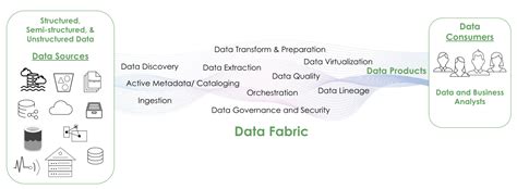 What Is A Data Fabric Data Fabric