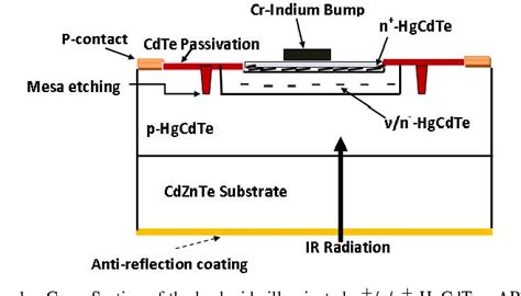 Figure 1 From High Performance Of Midwave Infrared Hgcdte E Avalanche Photodiode Detector