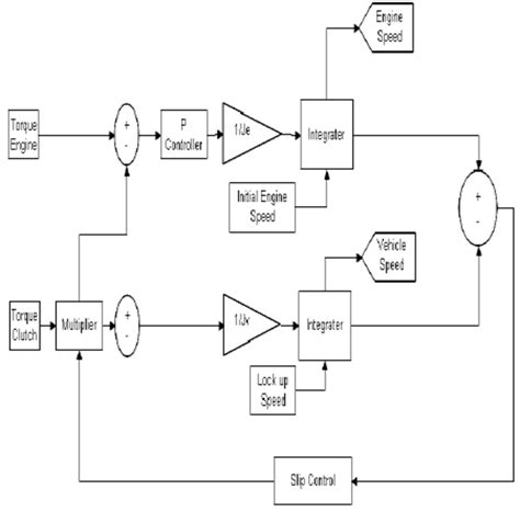 1 Location Of P Controller In Subsystem 3 Download Scientific Diagram